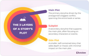 How to Plot a Novel: An Author’s Guide (with Tips and Tricks) - Kotobee ...