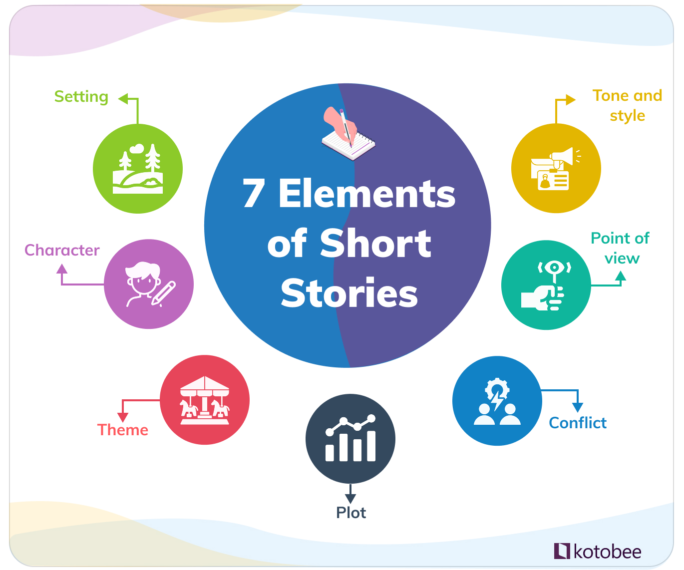 The 7 Essential Elements of Short Story Explained (With Examples ...