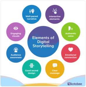 Digital Storytelling Explained: A Teacher’s Guide - Kotobee Blog